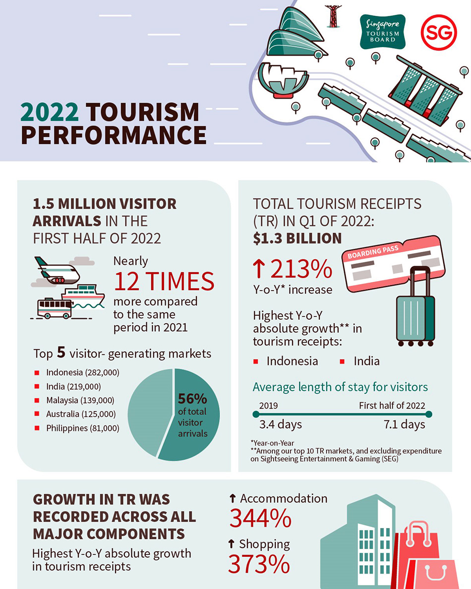 STB expects 4 to 6 million international visitor arrivals for 2022 as ...