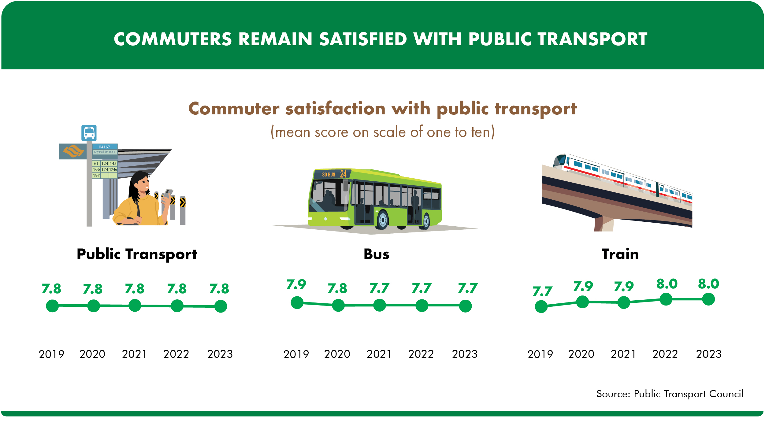 Transport | Singapore Public Sector Outcomes Review 2024