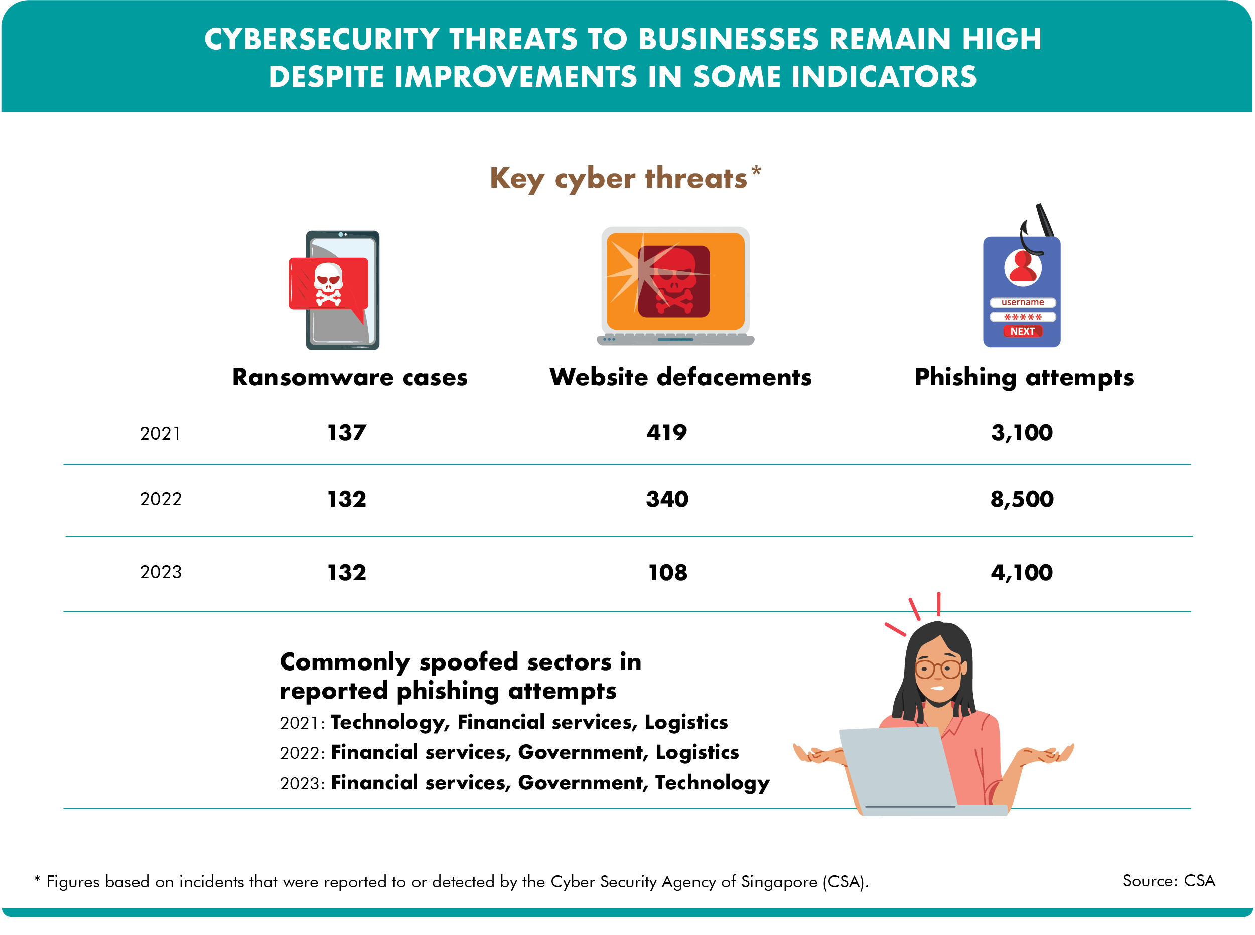 Cybersecurity and Digital Resilience | Singapore Public Sector Outcomes ...