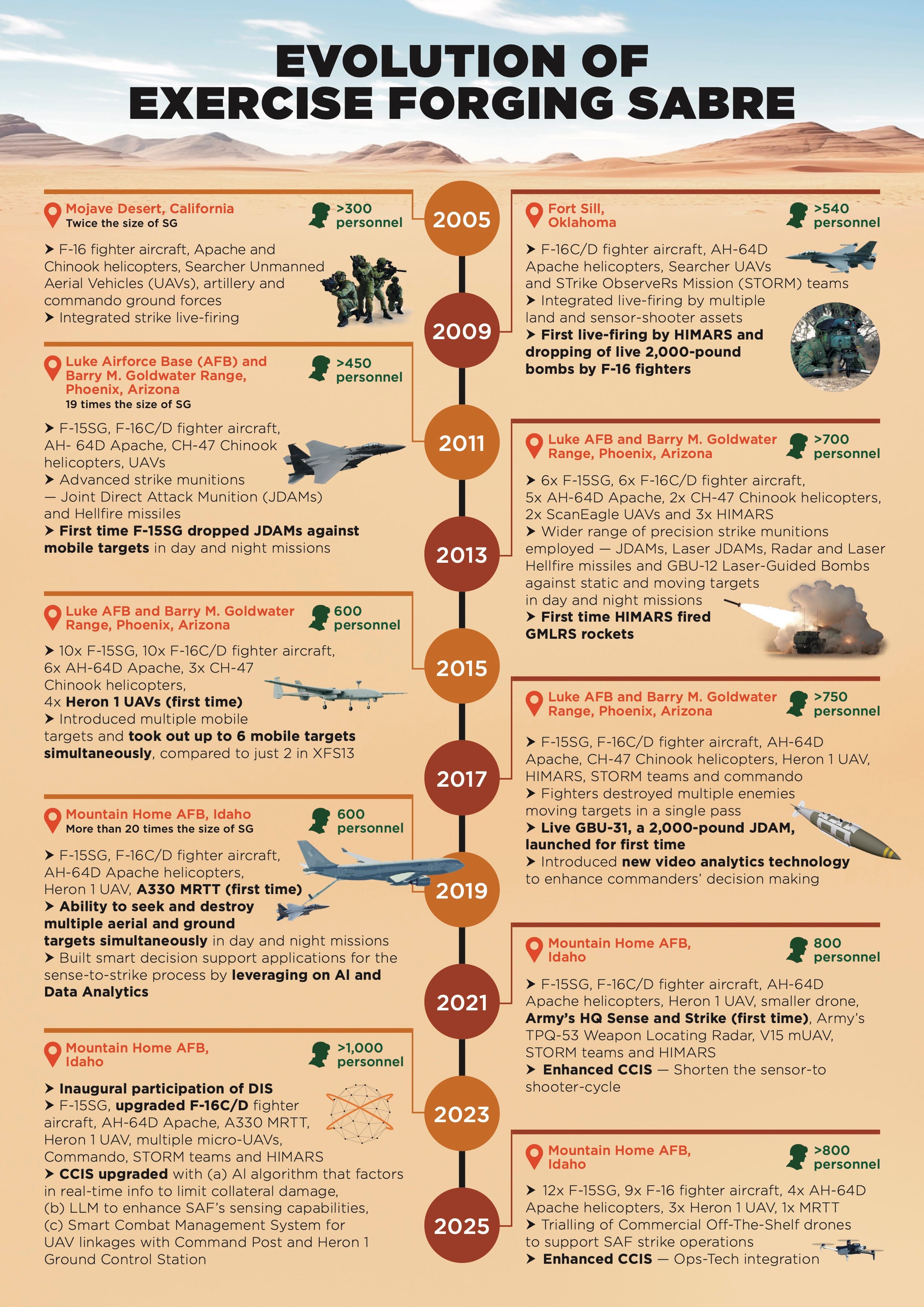 Infographic: Evolution of Exercise Forging Sabre 2025 | Ministry of Defence