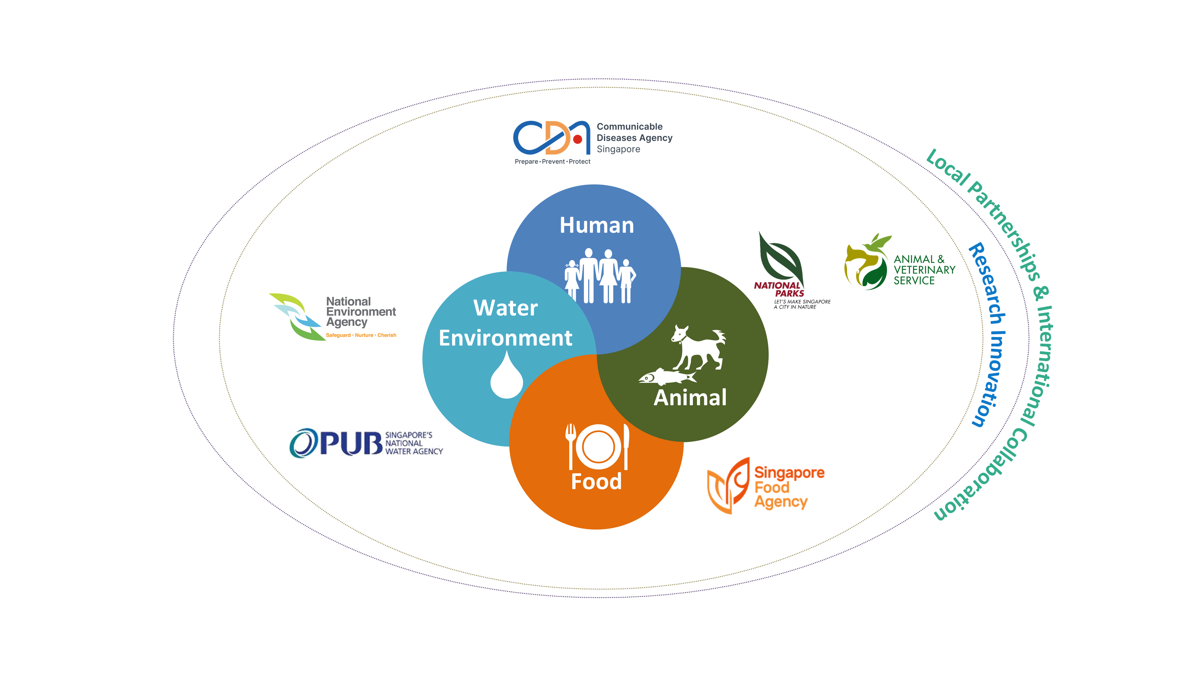 One Health | Communicable Diseases Agency