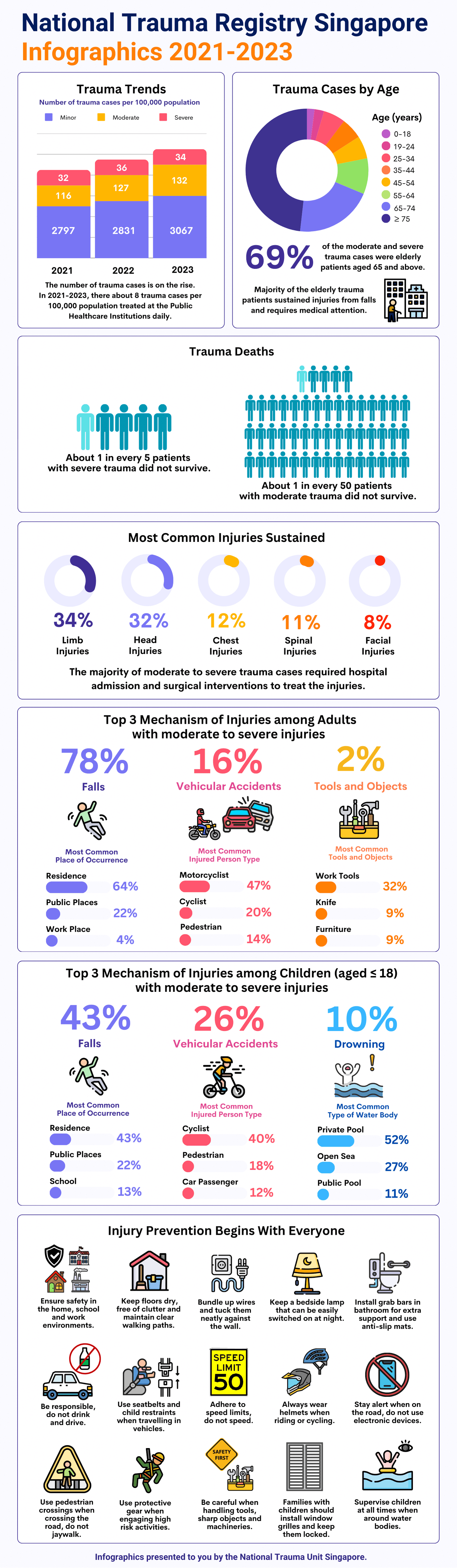 Trends in Trauma Injuries | Ministry of Health