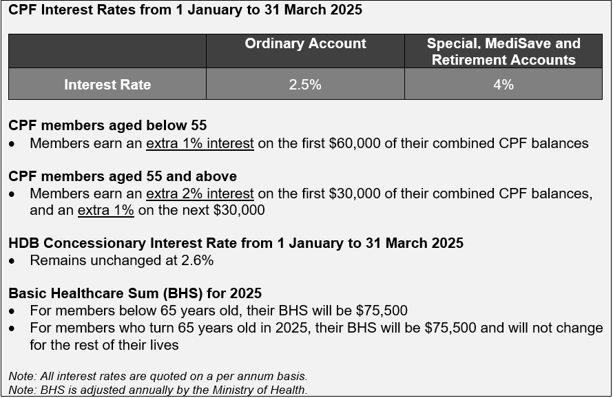 CPF INTEREST RATES FROM 1 JANUARY TO 31 MARCH 2025 AND BASIC HEALTHCARE ...