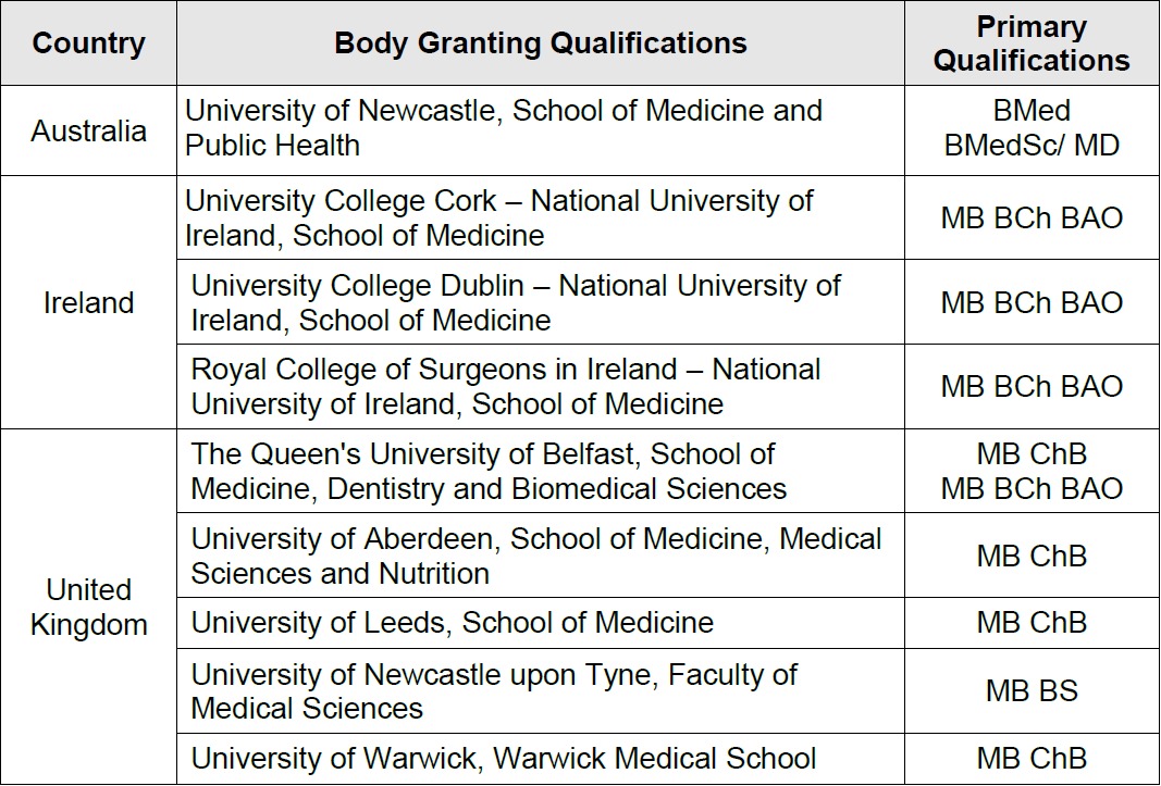 NINE MORE MEDICAL SCHOOLS RECOGNISED | Ministry of Health