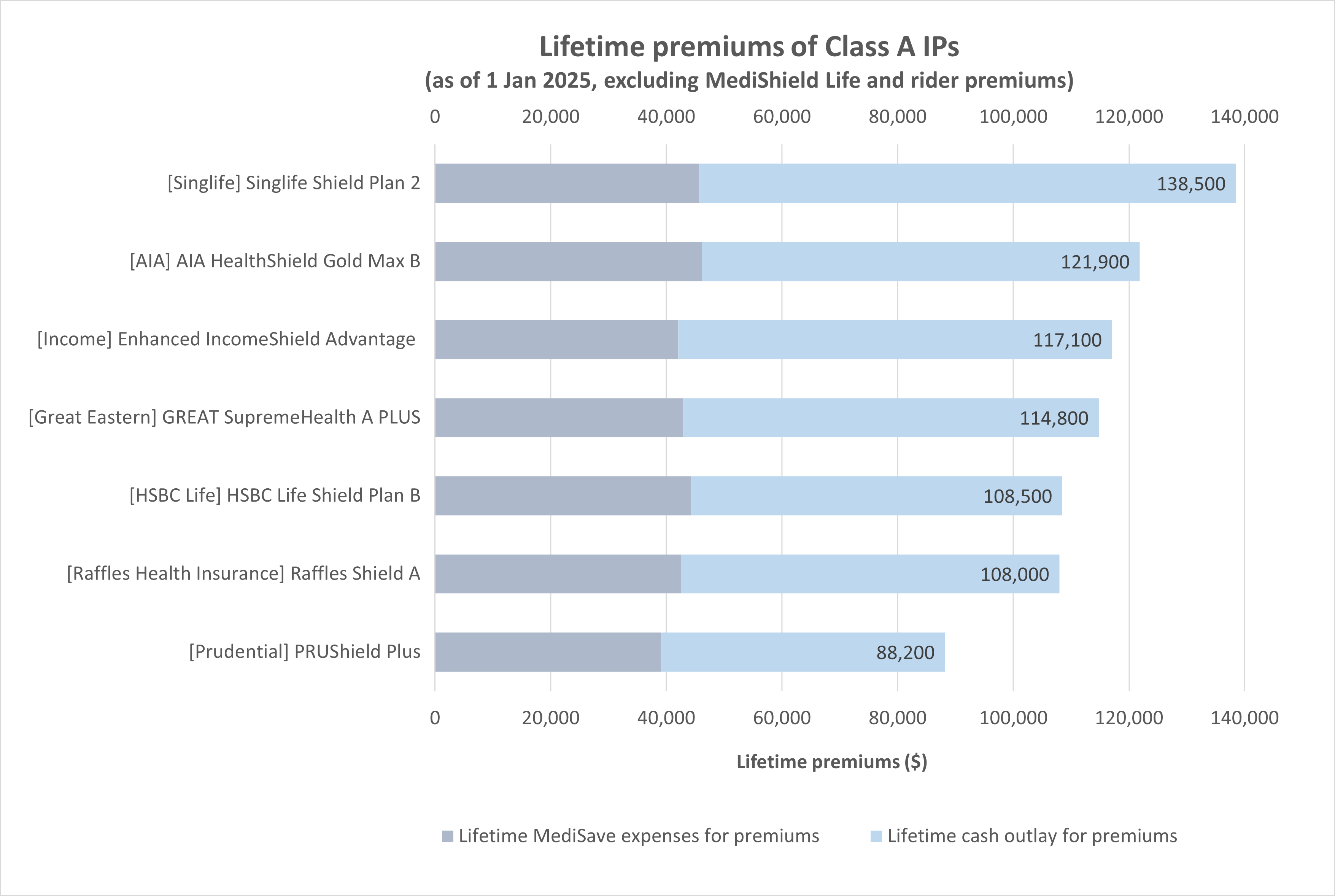 Comparison of Integrated Shield Plans | Ministry of Health