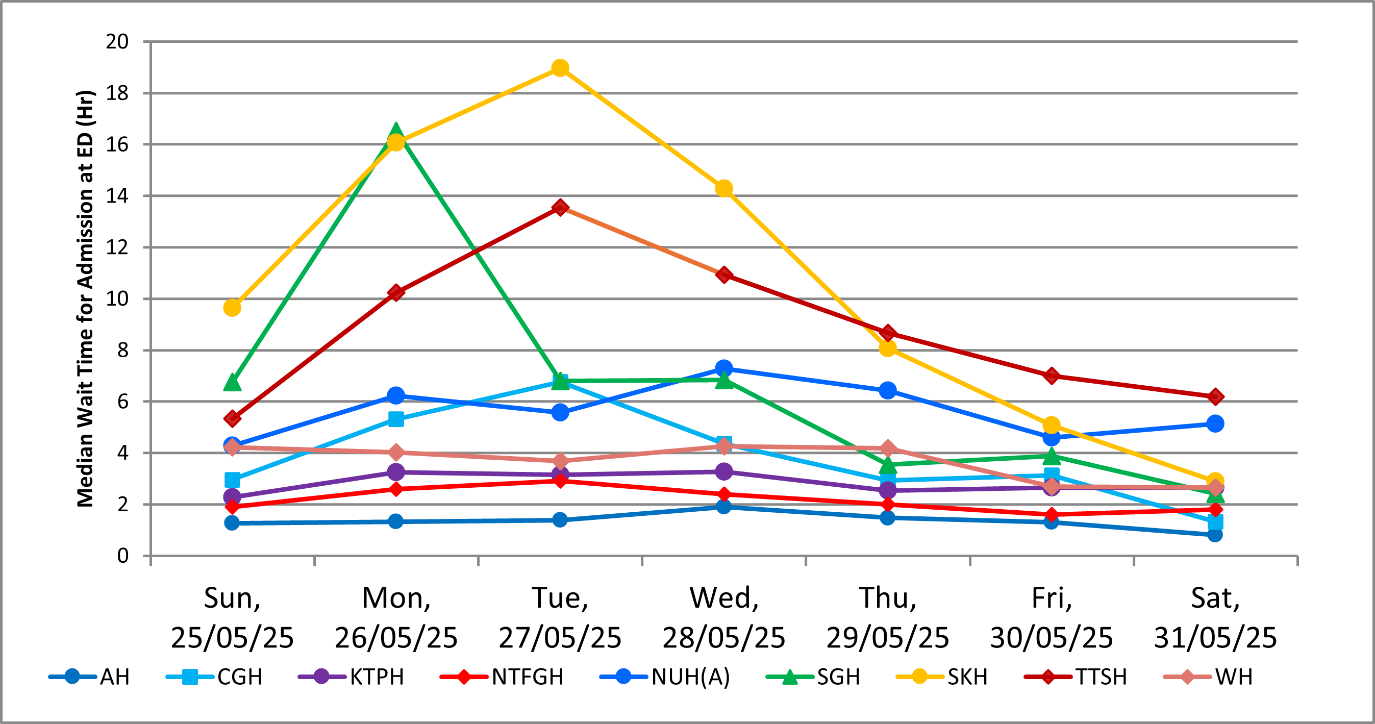 Waiting Time for Admission to Ward | Ministry of Health