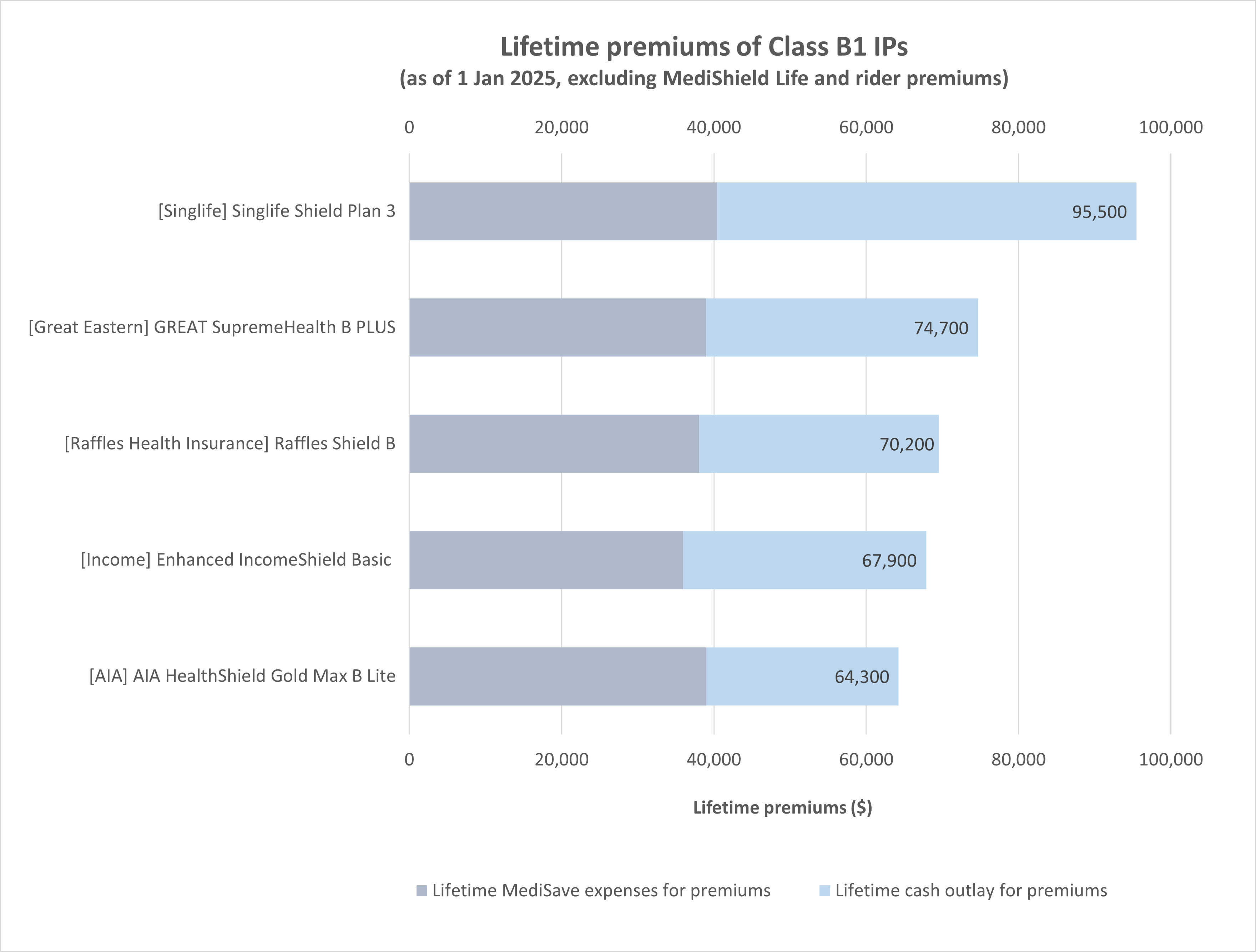 Comparison of Integrated Shield Plans | Ministry of Health