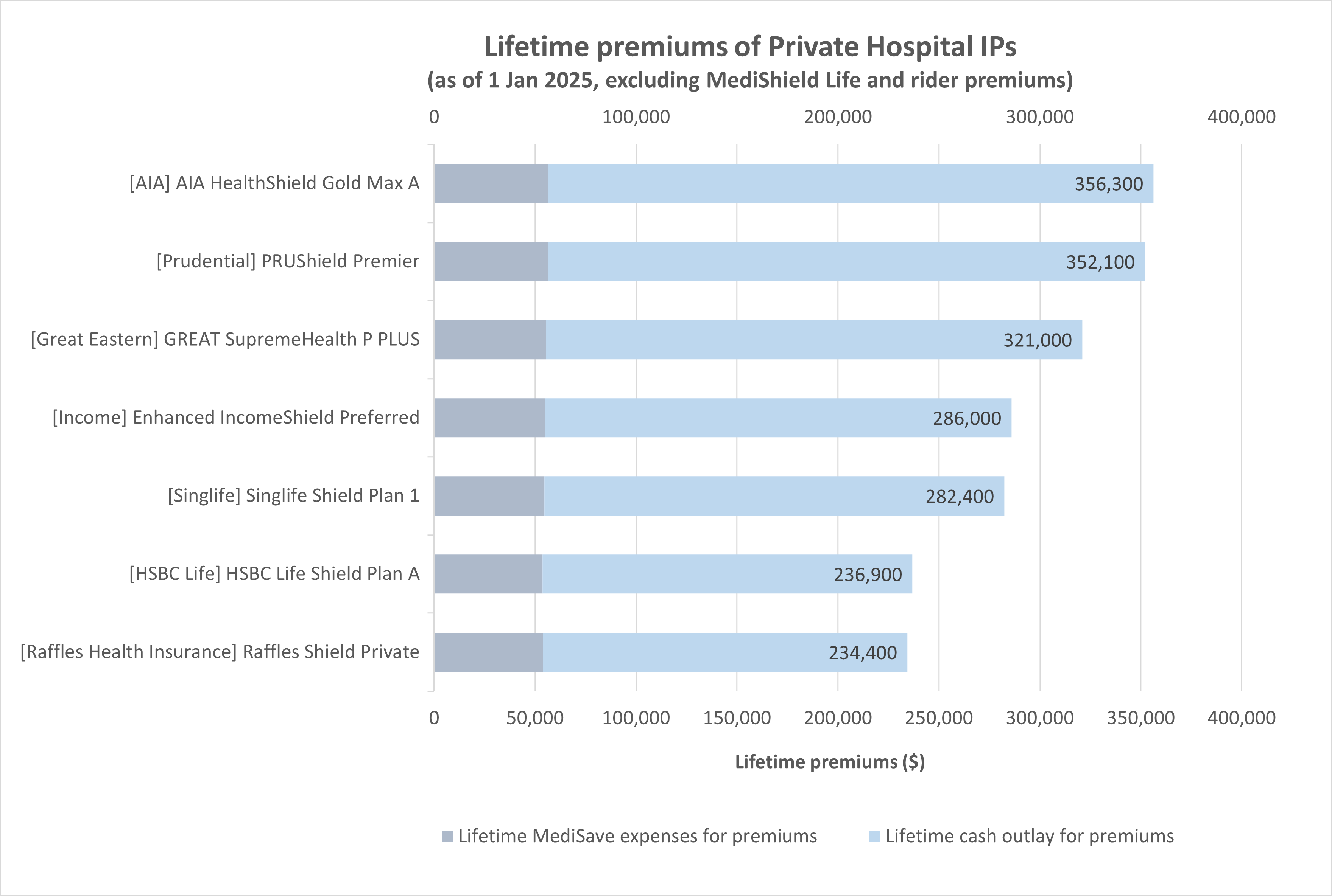 Comparison of Integrated Shield Plans | Ministry of Health