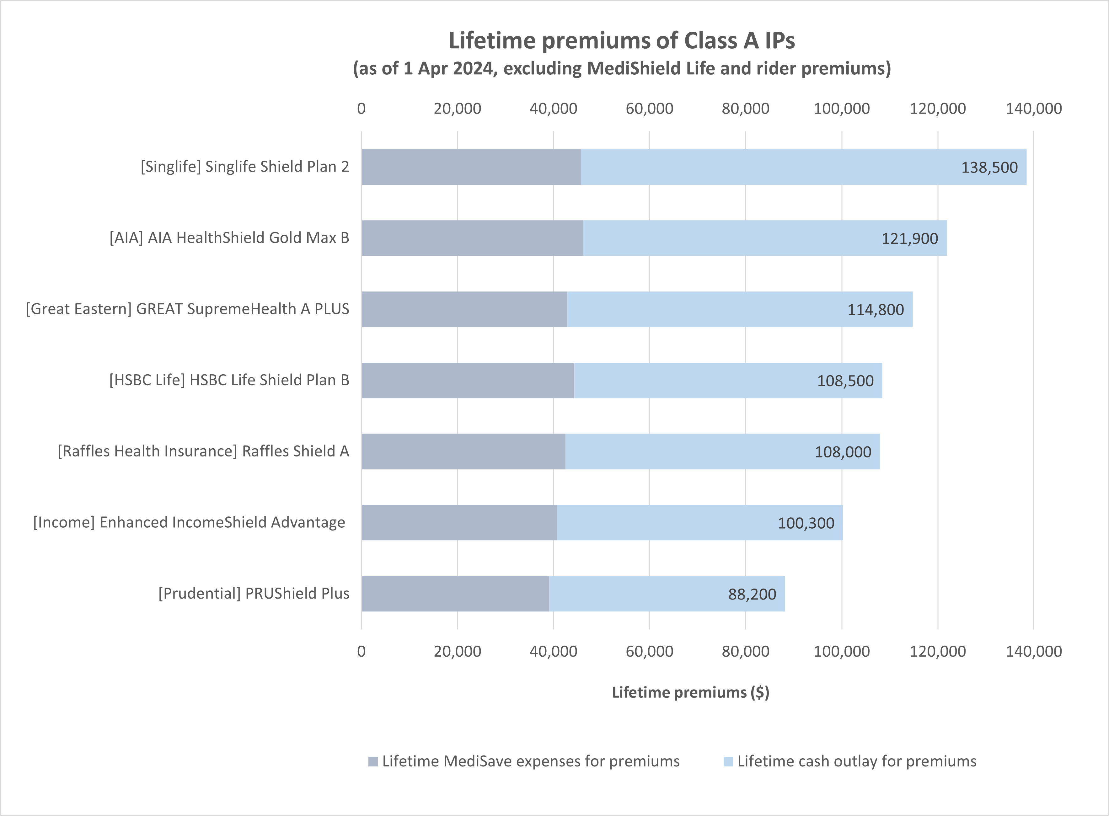 Comparison of Integrated Shield Plans | Ministry of Health
