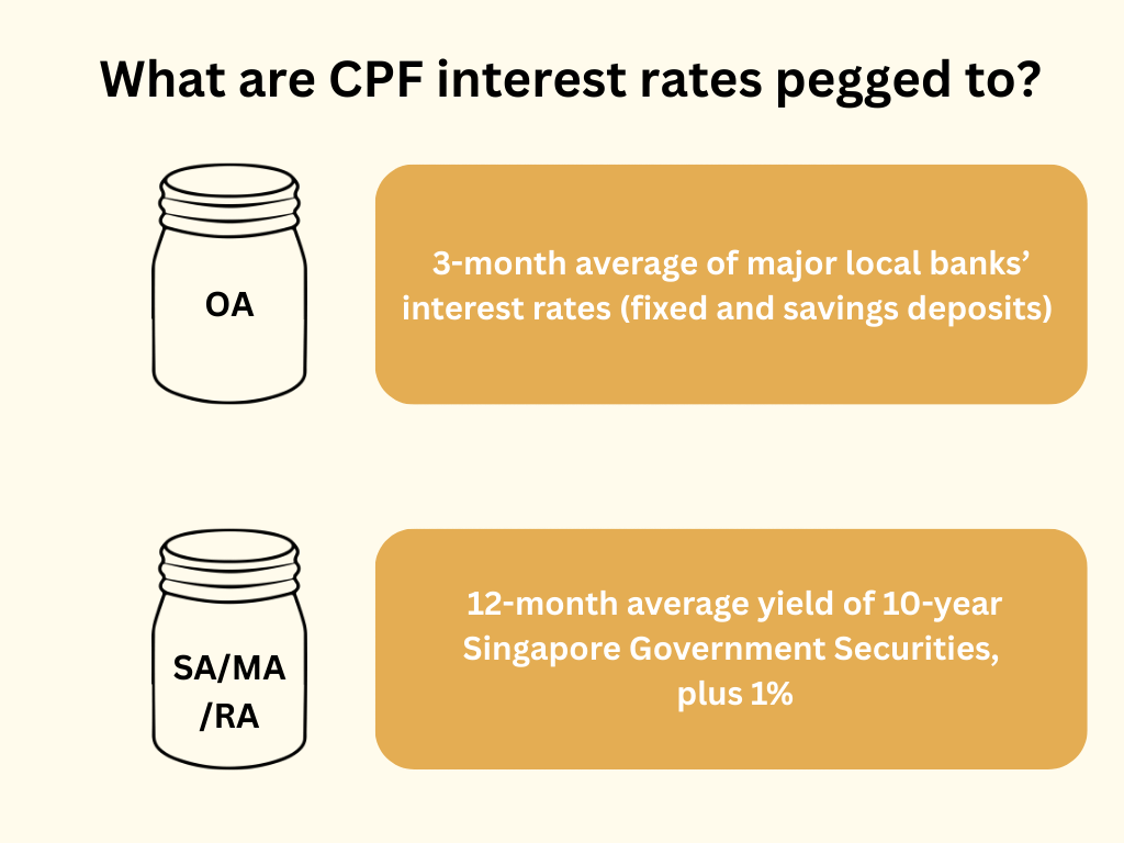 What are CPF monies invested in, and how are CPF interest rates ...