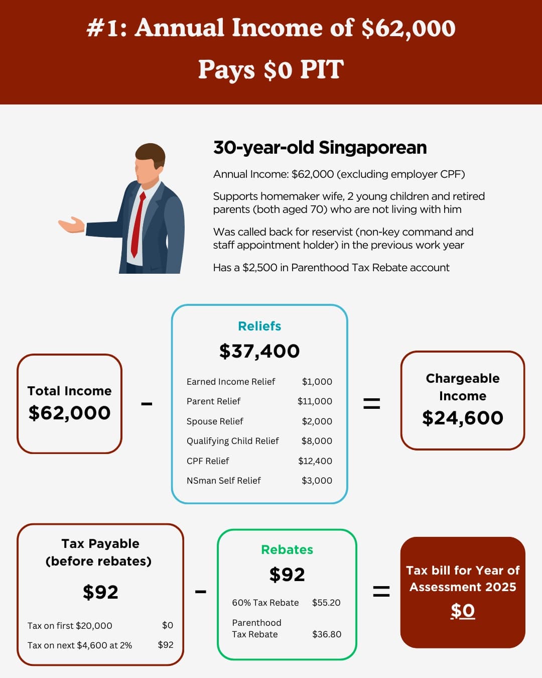 Why is it that 40% of all workers do not pay Personal Income Tax (PIT ...