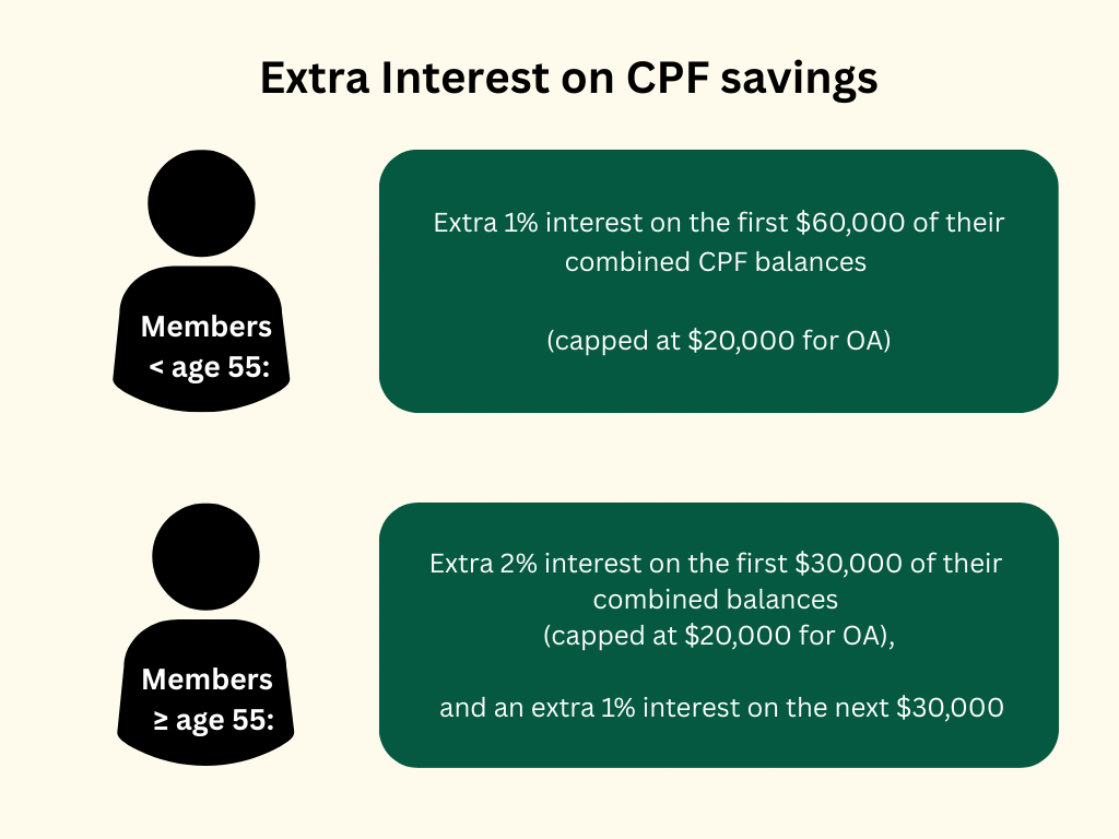 What are CPF monies invested in, and how are CPF interest rates ...