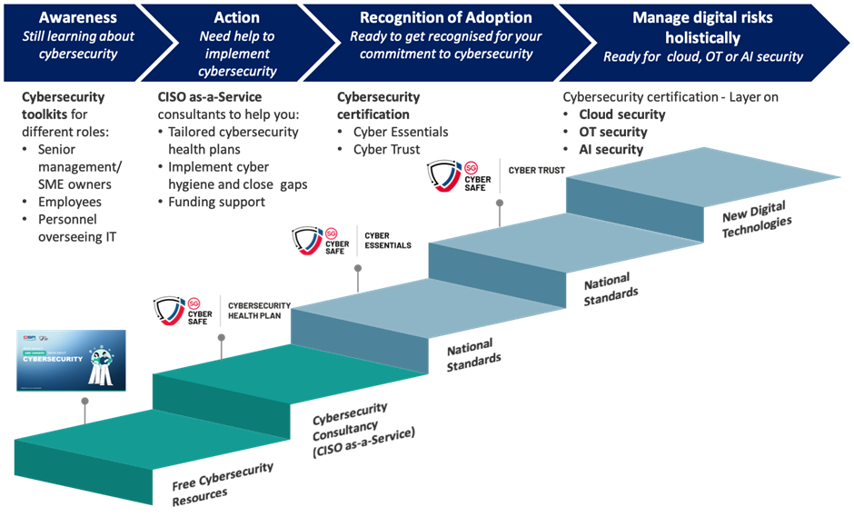 SG Cyber Safe Programme | Cyber Security Agency of Singapore