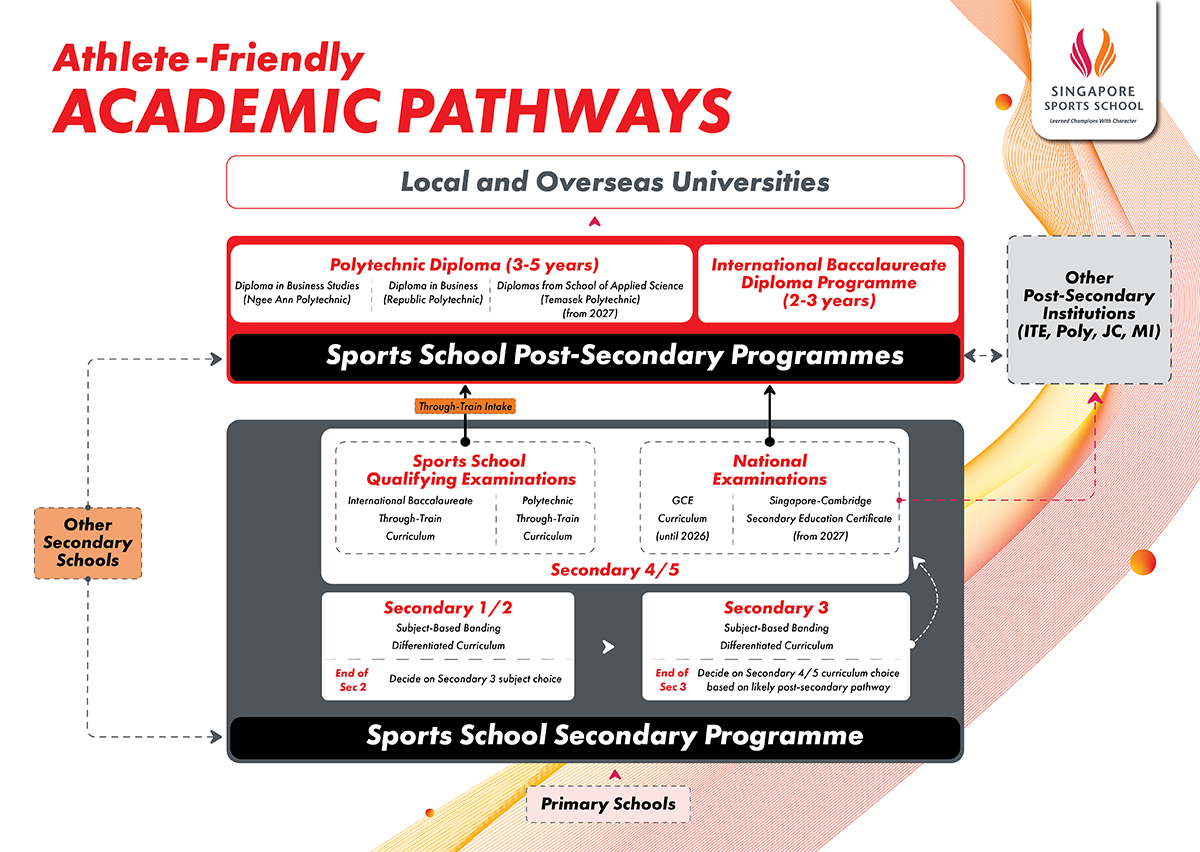 Academic Pathways | Sport Singapore