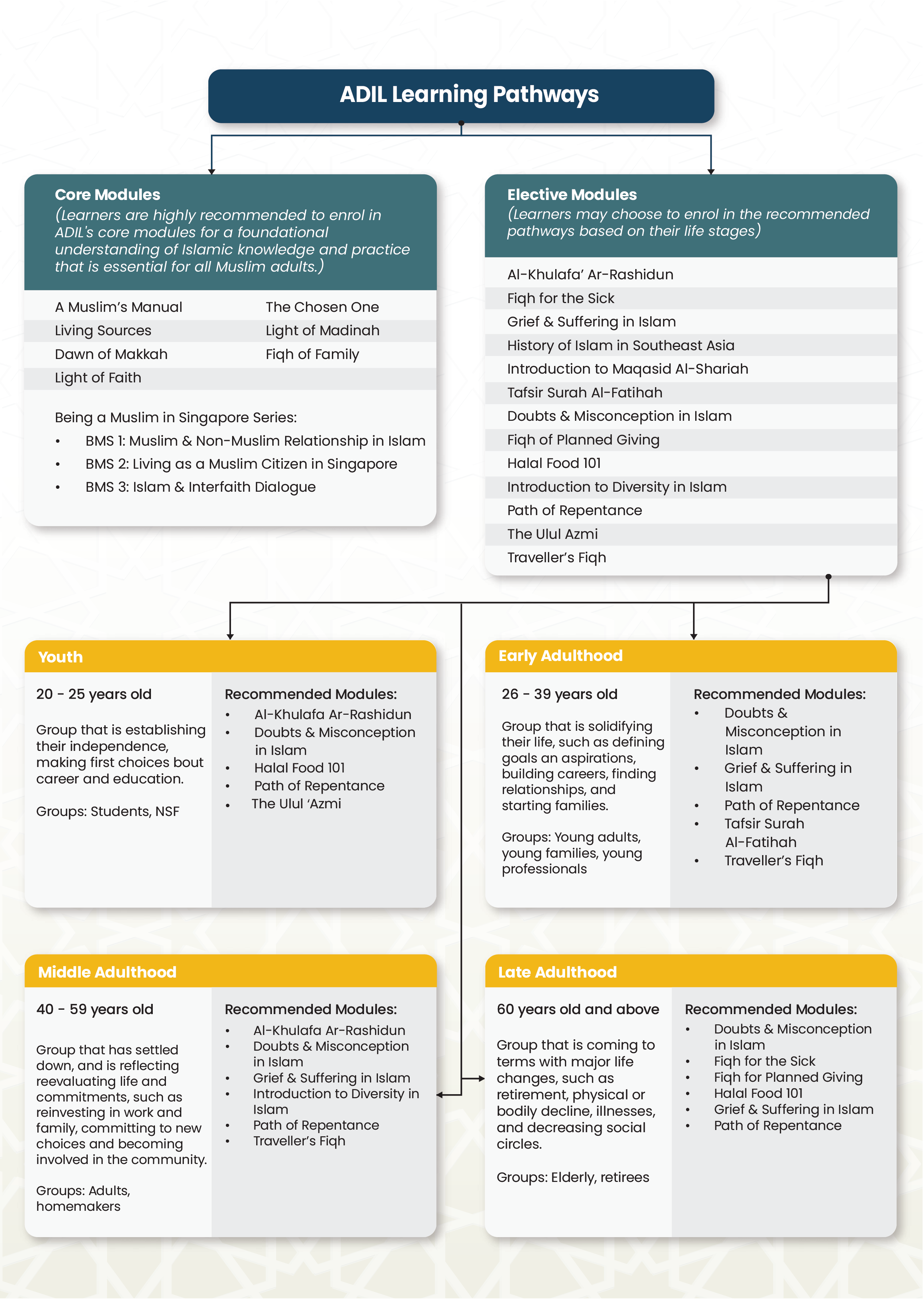 Adult Islamic Learning (ADIL) | Majlis Ugama Islam Singapura
