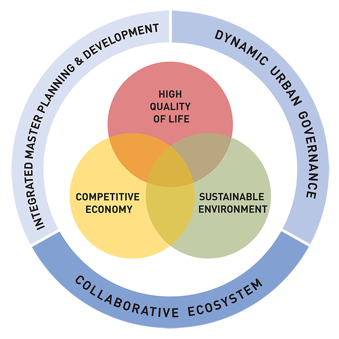 Liveability Framework: Part 10 – Measuring Urban Liveability | Centre ...