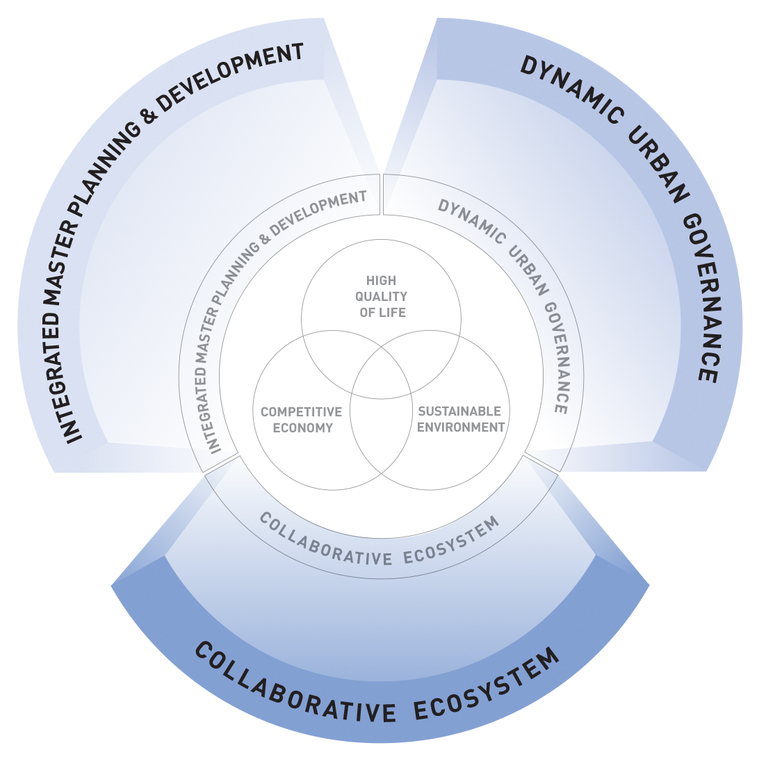 Supporting Systems | Centre for Liveable Cities Knowledge Hub