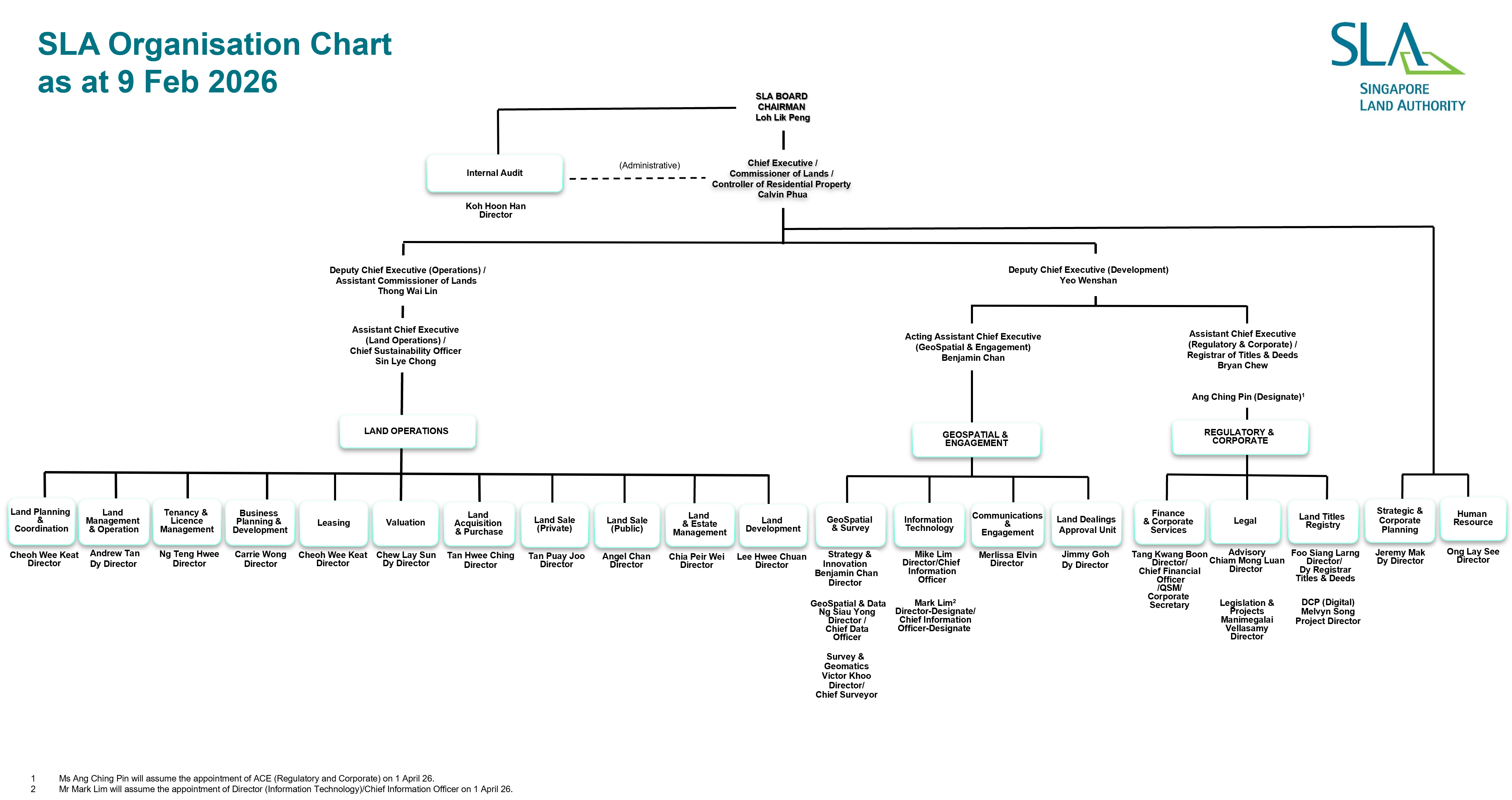 Organisation chart | Singapore Land Authority