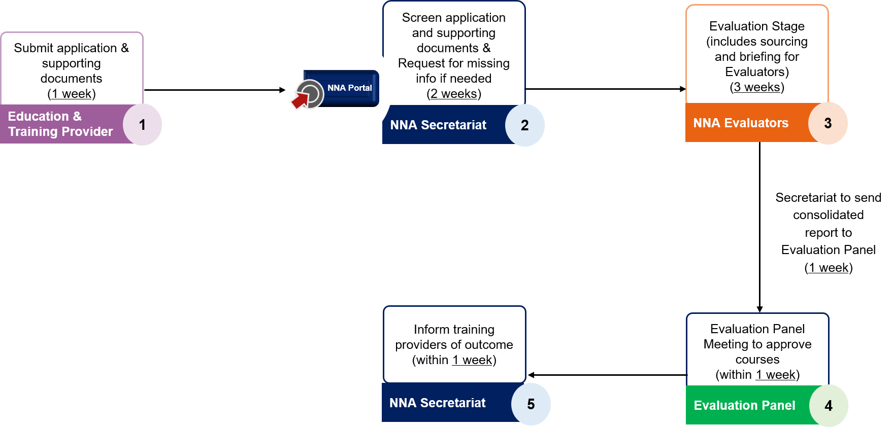 Information on Course Accreditation | National Nursing Academy